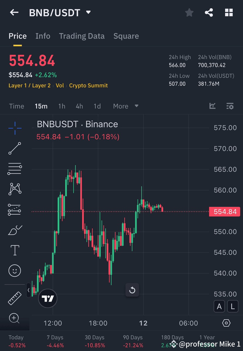 $BNB /USDT Short Trade Alert: Bearish Reversal Signals Furth | professor Mike 1 on Binance Square