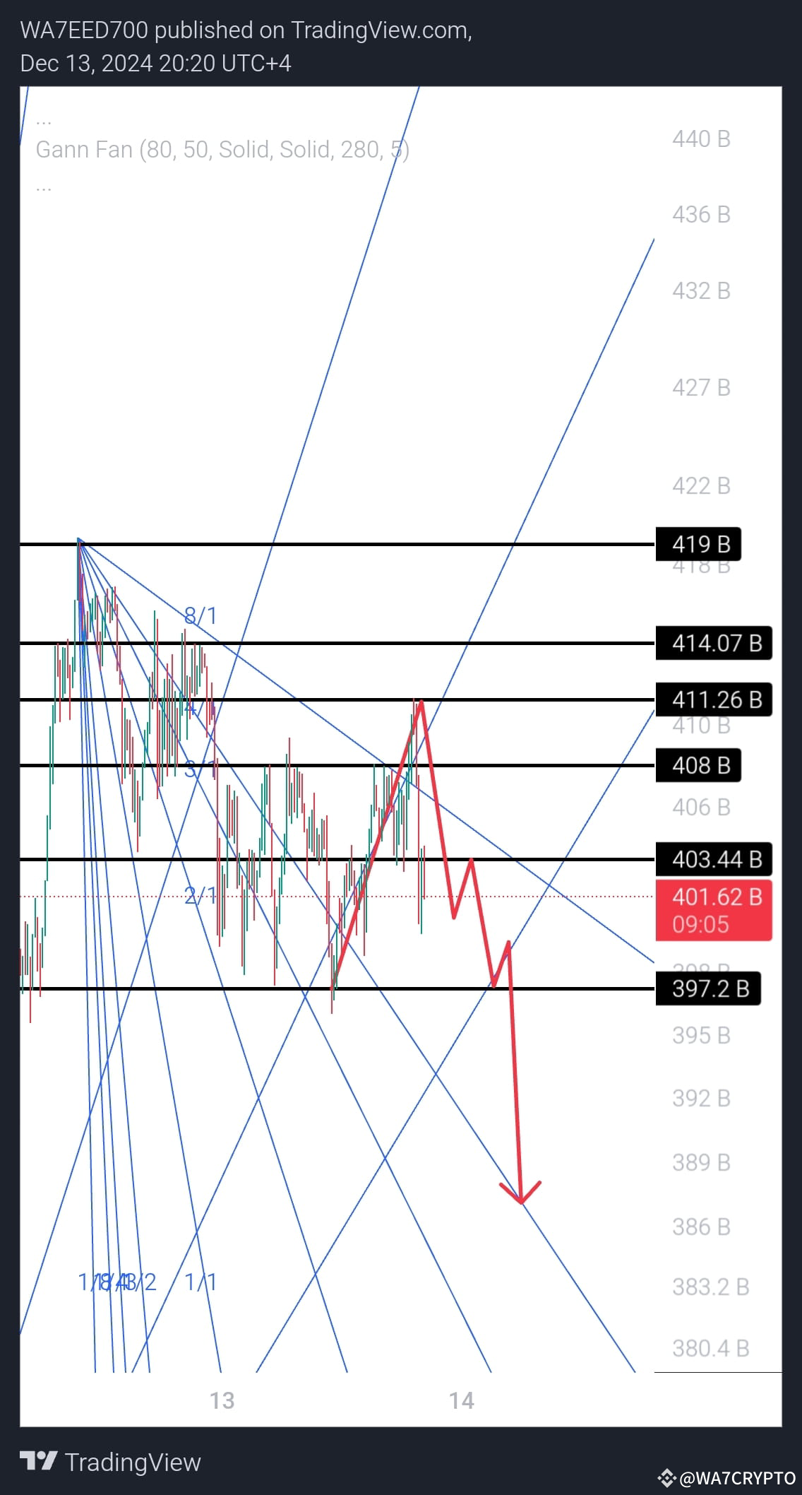 $BTC $ETH $XRP Altcoin is still suffering from negative l | WA7CRYPTO ...