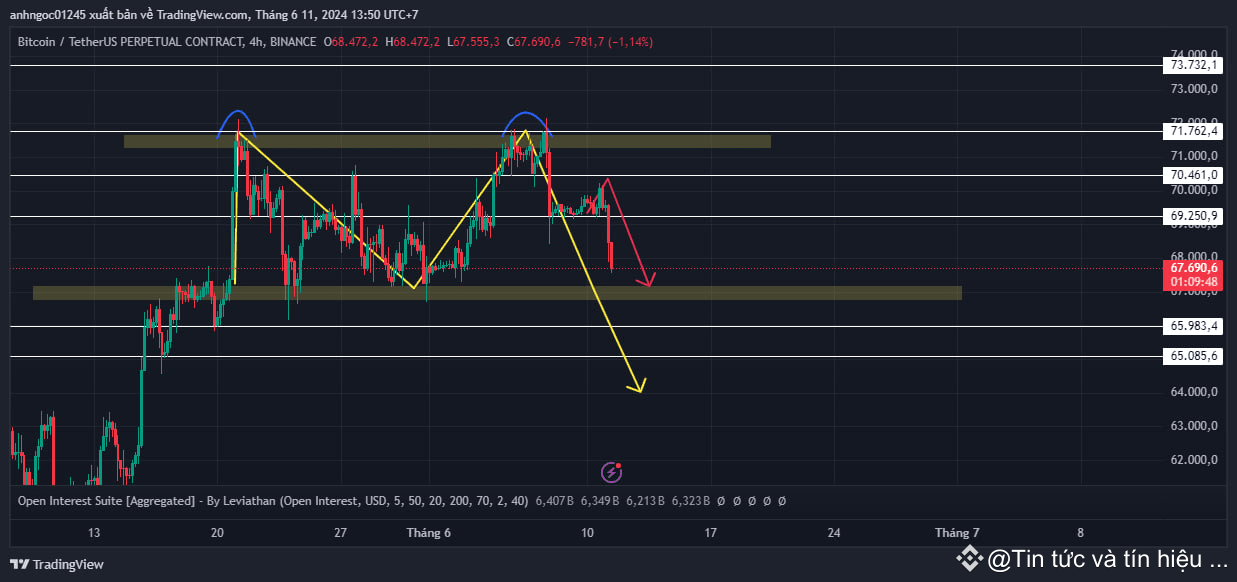 $BTC Update BTC frame H4 BTC has completed Plan. Now there | Tin tức và ...
