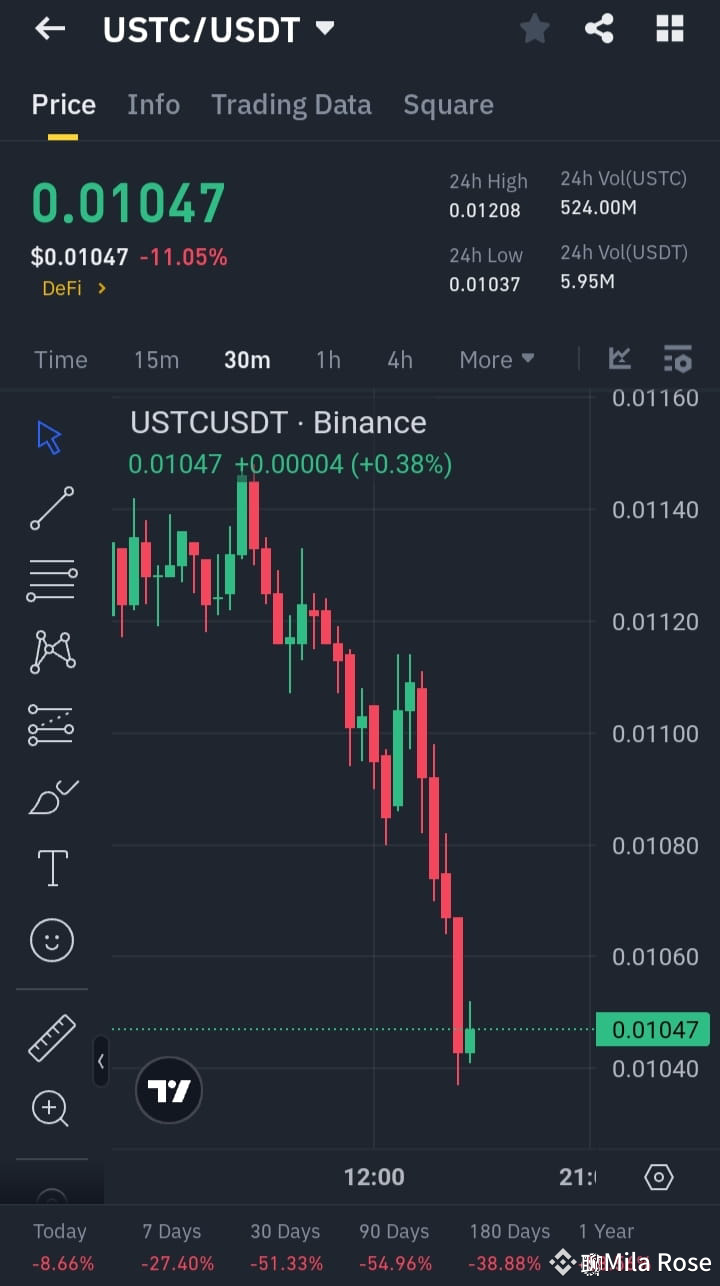 $USTC /USDT Strong Dip Move 💯 Don't Miss Buying Opportuni | Mila Rose on Binance Square