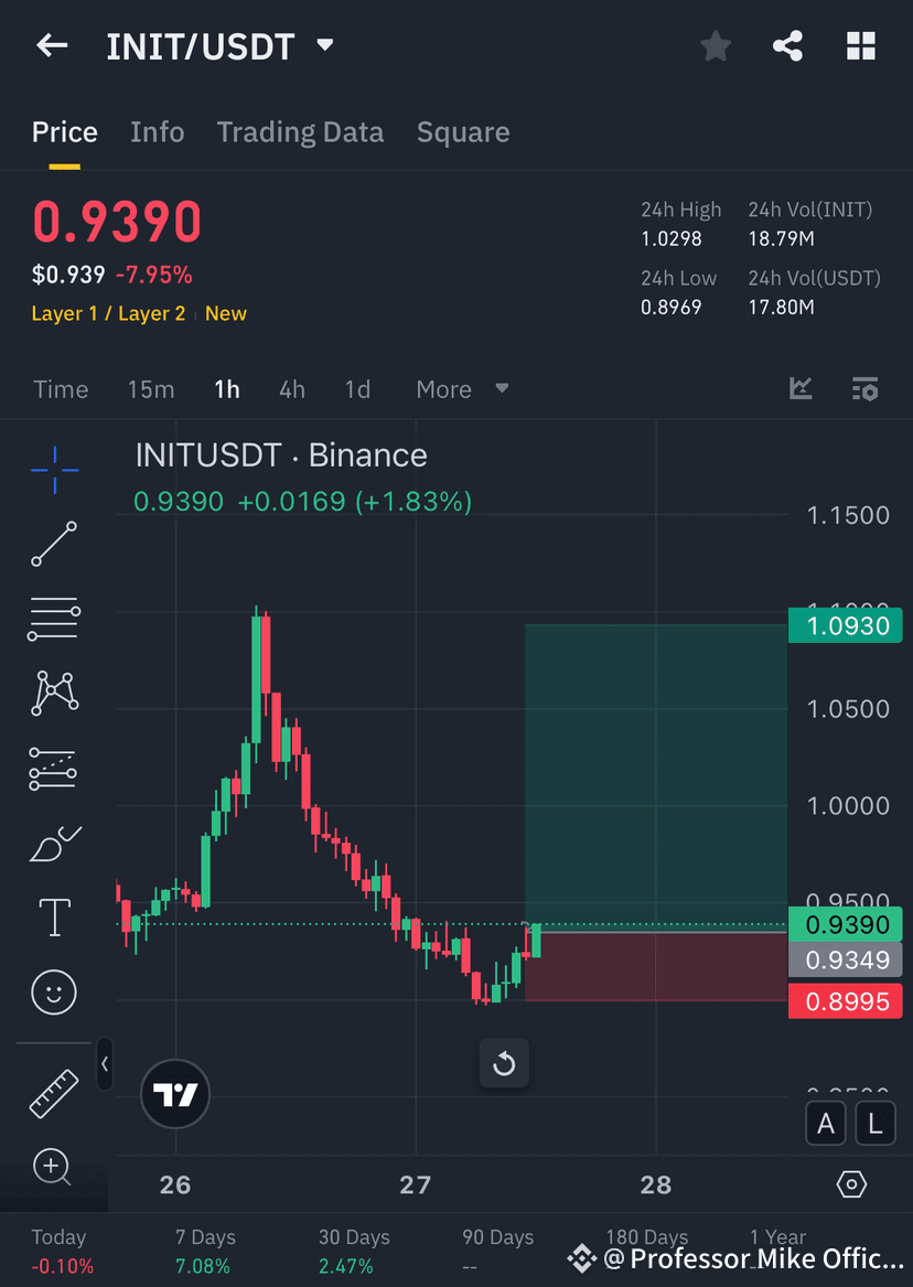 $INIT /USDT BOUNCE INITIATED — BULLISH REVERSAL PLAY IN SIGH | Professor Mike Official on ...