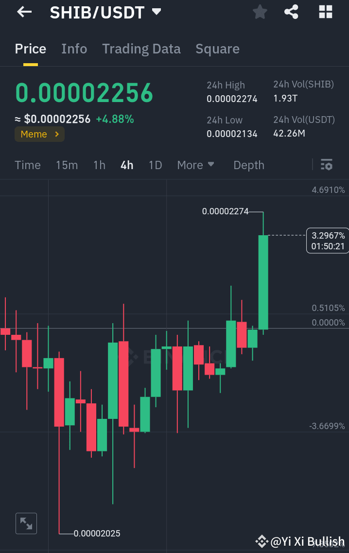 $SHIB /USDT Technical Analysis and Trade Signal🔥🔥 Curre | Yi Xi Bullish on Binance Square