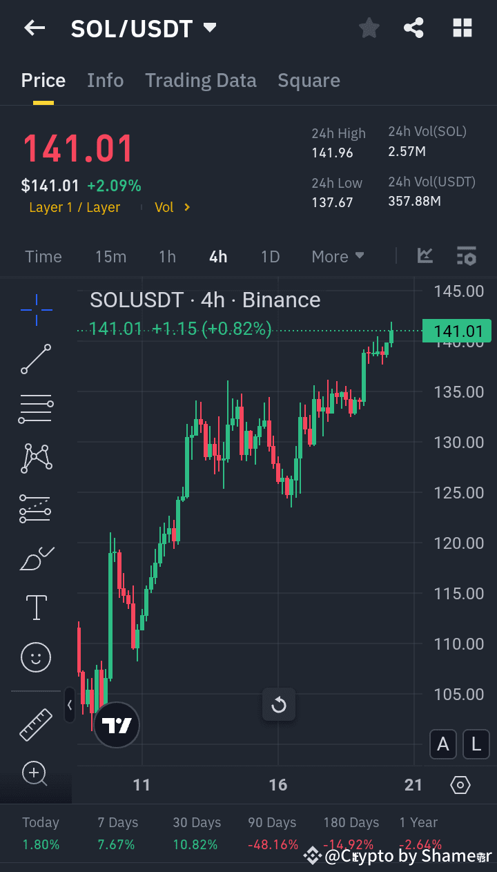 $SOL / USDT Showing Strong Bullish Momentum! 🚀 Current Pric | Crypto by Shameer on Binance Square