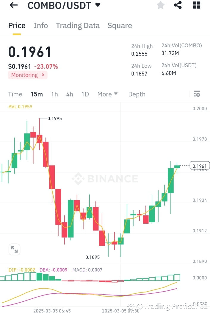 $COMBO /USDT – Bearish Pressure Continues! Momentum Analy | Trading Profiser 01 on Binance Square
