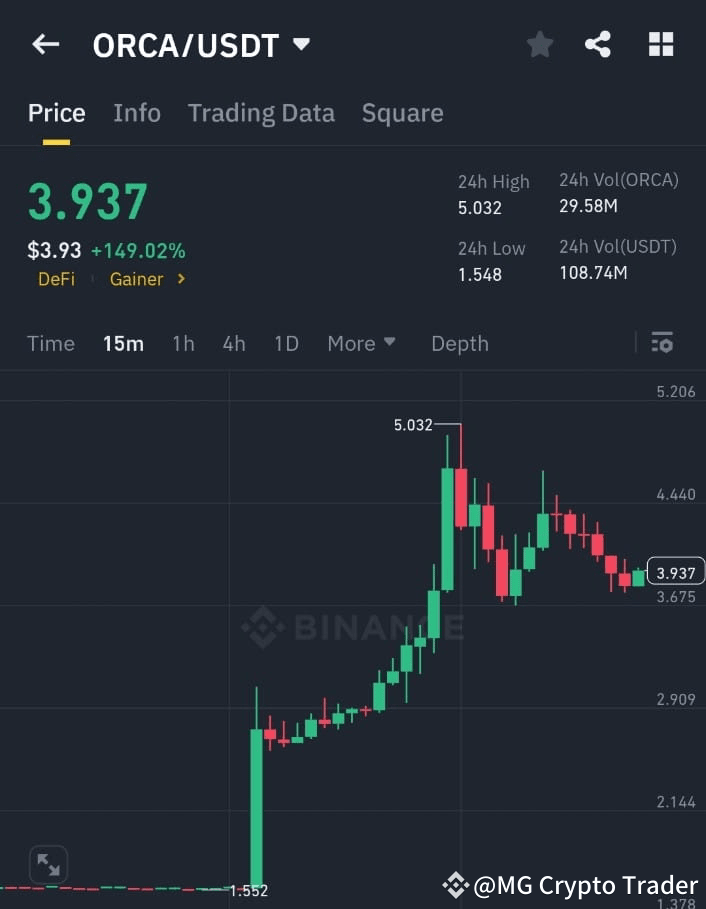 $ORCA BIG BOOOOOOOOOOOOOOOOM !🔥🚀 ORCA touch last 24 Hours | MG Crypto Trader on Binance Square