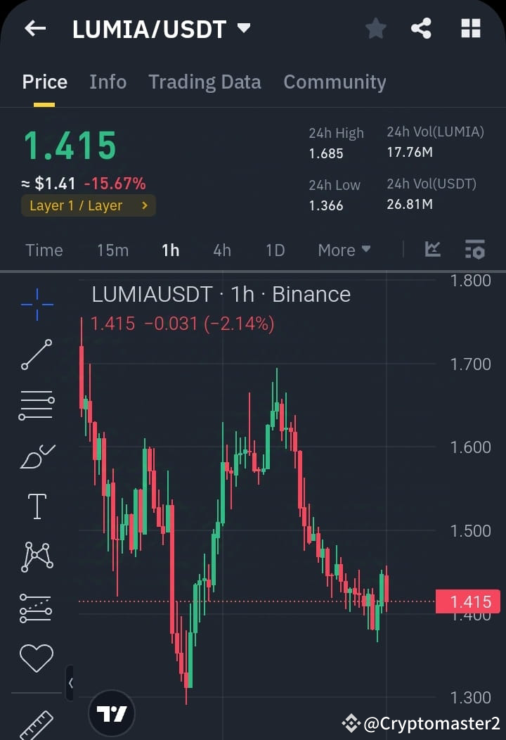 $LUMIA /USDT has been in a downtrend on the chart, with a r ...