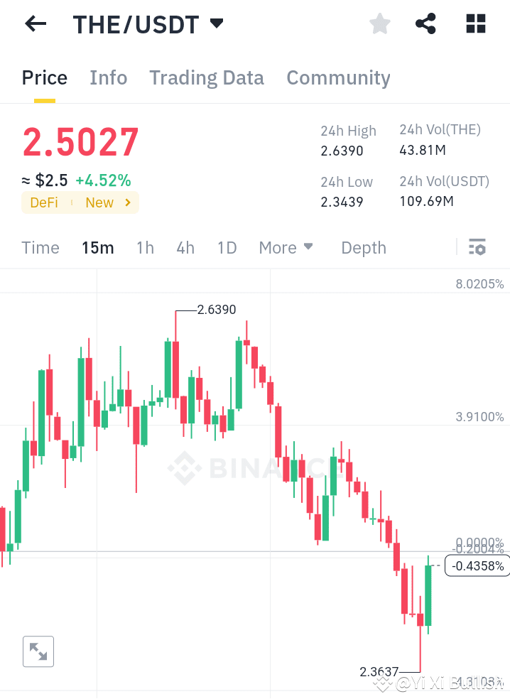 $THE /USDT Technical Analysis & Trade Signals Current Pric | Yi Xi Bullish on Binance Square