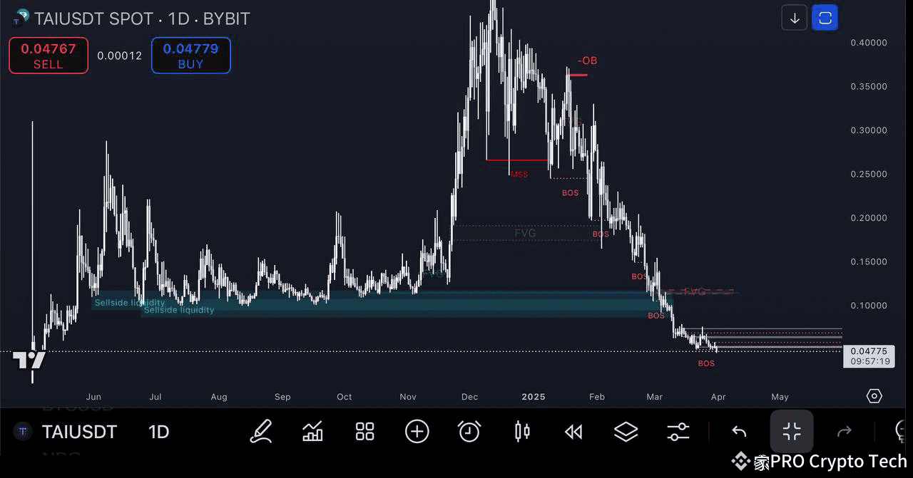 🟢 SPOT BUY ALERT – $TAI Entry Zone: $0.046 – $0.065 📊 | PRO Crypto Tech ...