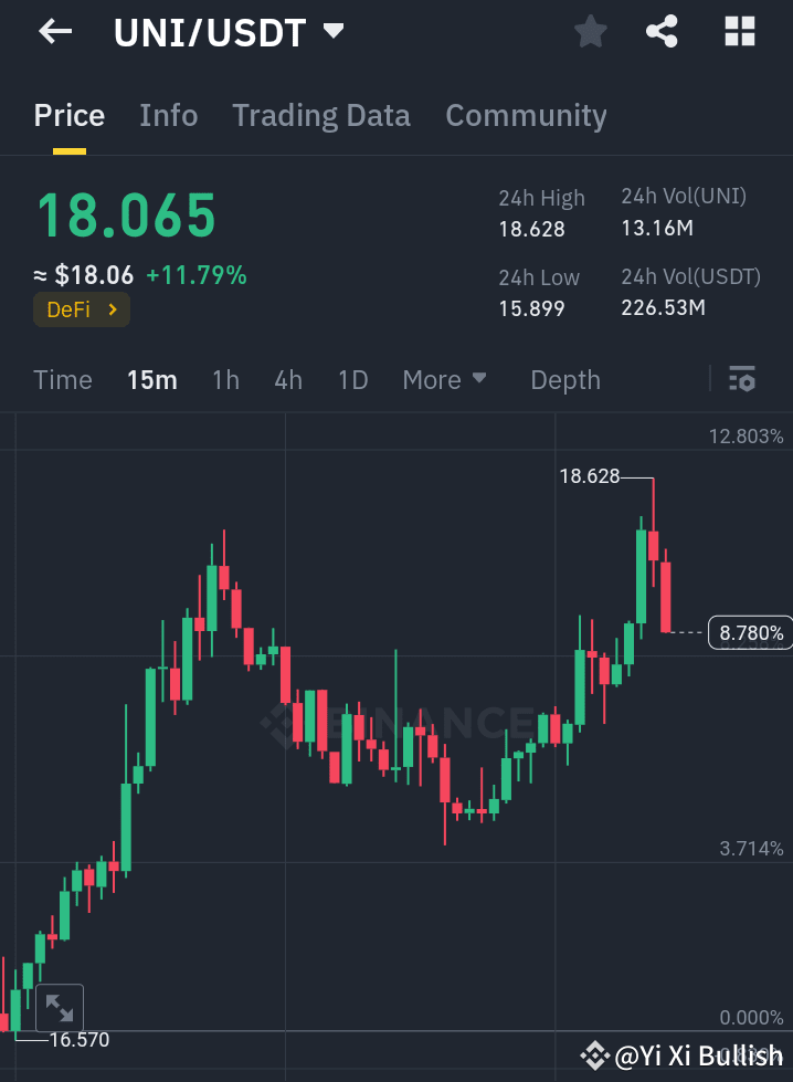 technical analysis and trade signal for $UNI /USDT based on | Yi Xi Bullish on Binance Square