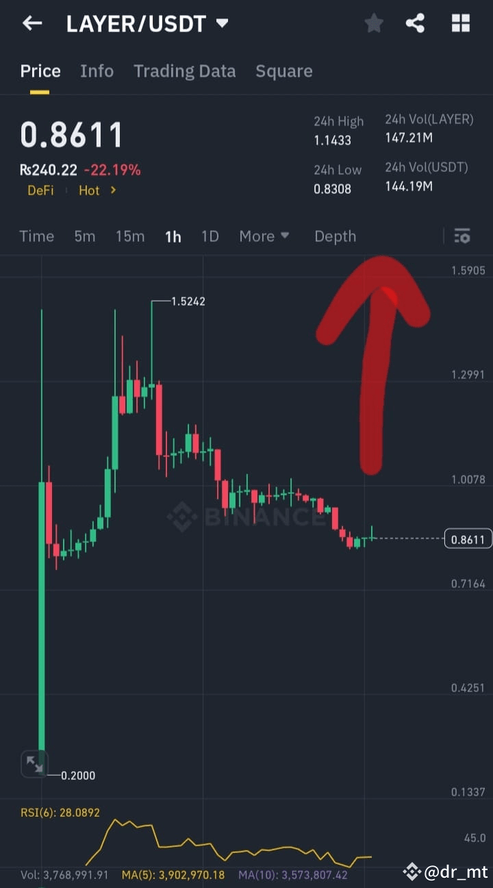 $LAYER SIGNAL ALERT 🟢 ️ ️ ️ ️🚀 $LAYER has been steadily d | dr_mt on Binance Square
