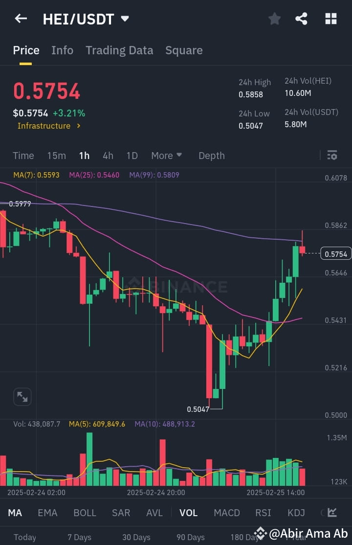 $HEI Can Heima (HEI) Reach $1 in 3 Days? 🚀 Current Price: | Abir Ama Ab on Binance Square