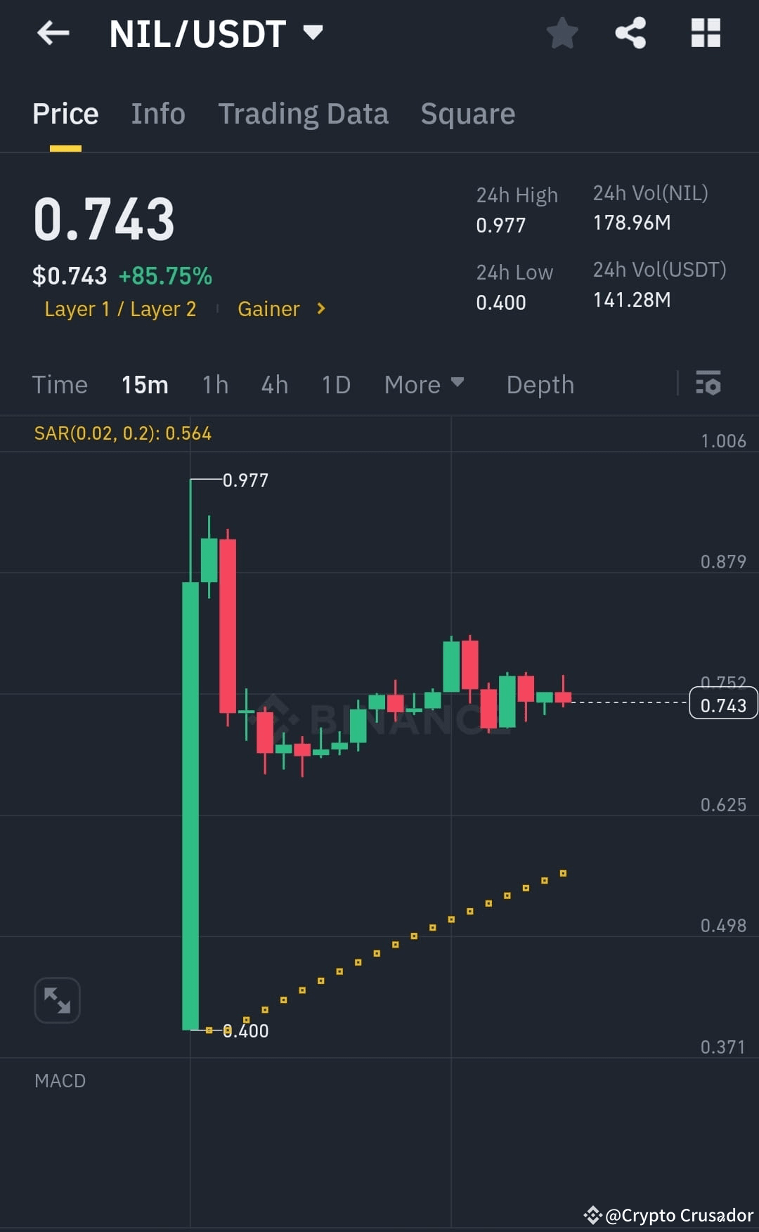 🔥 $NIL /USDT – Explosive Bullish Breakout! 🚀 Entry Zo | Crypto Crusador on Binance Square