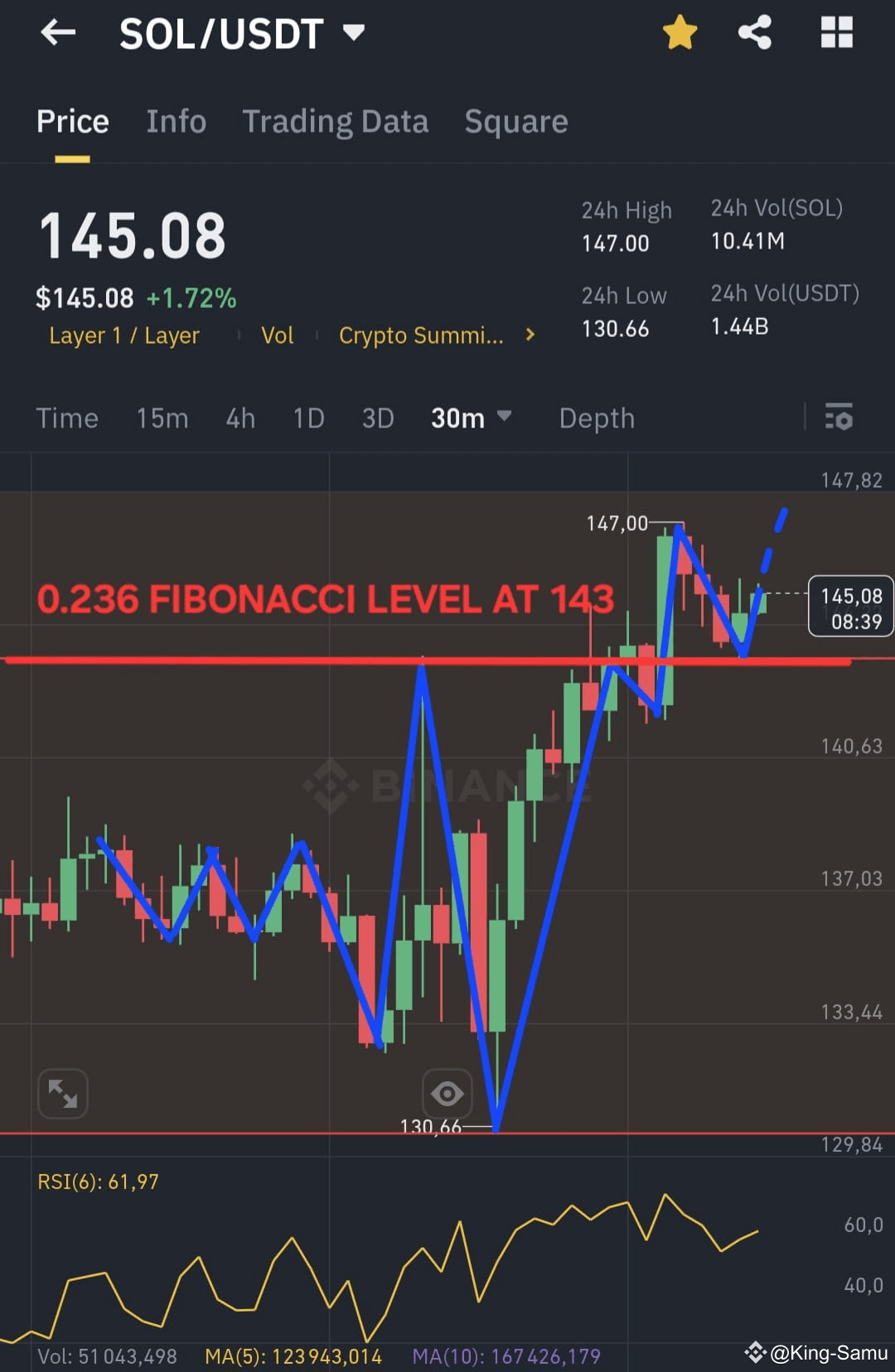 🔥🚀🚨$SOL hit the $143 level perfectly and bounced back as | King-Samu on ...