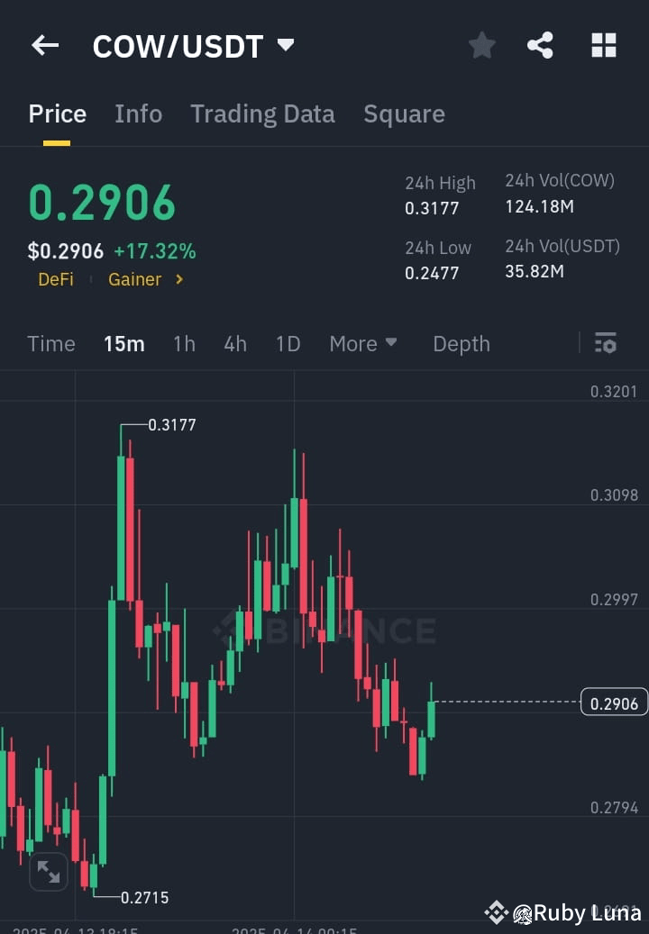a short technical analysis & trade signal for $COW /USDT | Ruby Luna on Binance Square