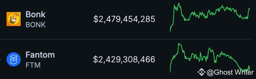 🔥 LATEST: Solana memecoin $BONK has just surpassed $FTM in | Ghost ...