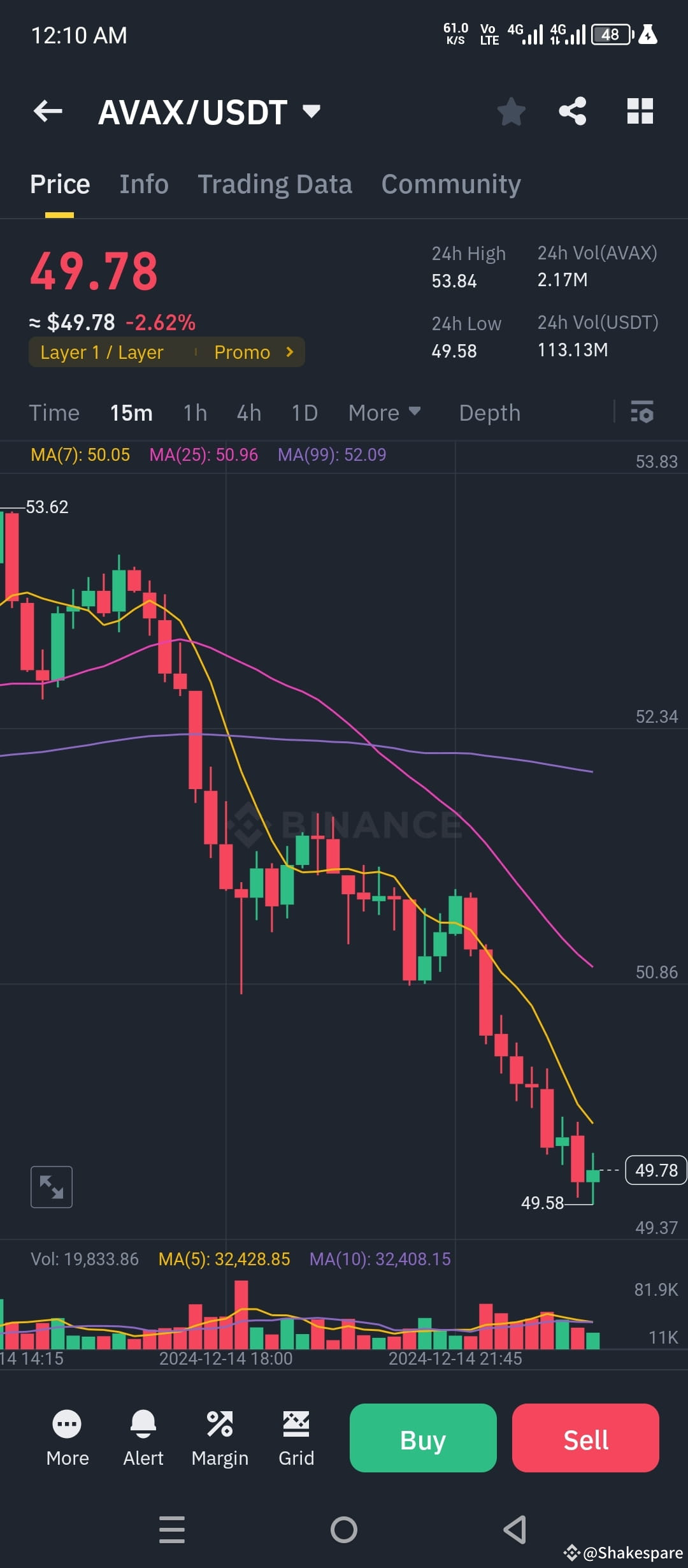 $AVAX Massive Liquidation on AVAX A long worth $161,000 | Shakespare on ...