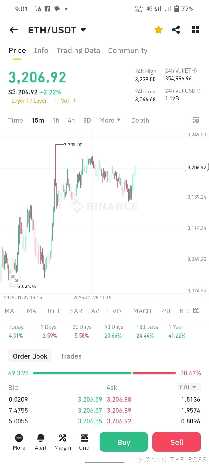 huuummmm eth breaks all up eth up man 4000$ soon guys $ETH | AVIK_THE_BOSS on Binance Square