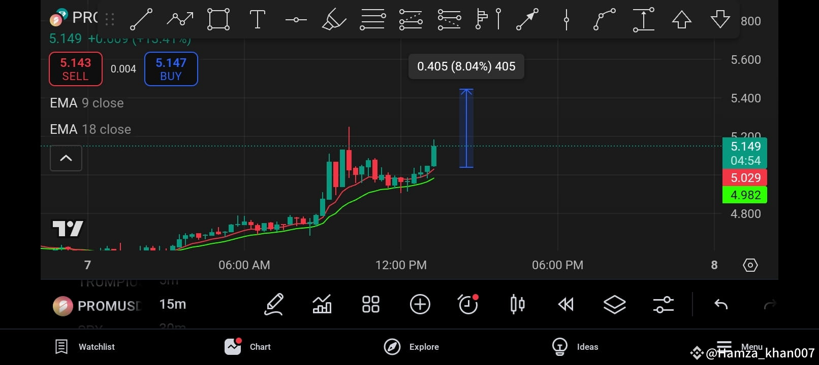 Buy prom instantly at two or Three red candles it can go mor | Hamza ...