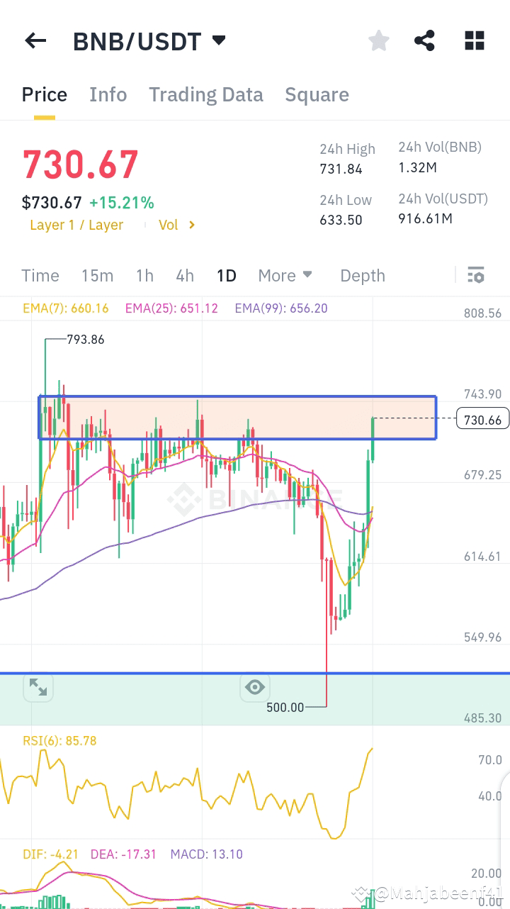 $BNB Moving upwards with all efforts📊📈🎉🎉 BNB go go g | Mahjabeenf41 on ...