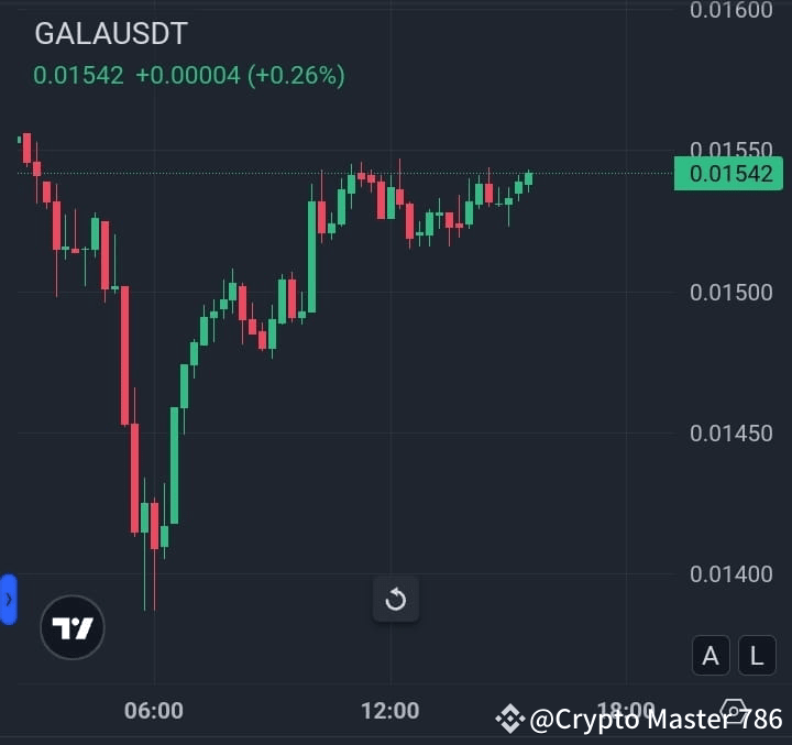 🚀 $GALA /USDT – Bull Run Confirmed! 🔥 📊 Current Price: $ | Crypto Master 786 on Binance Square