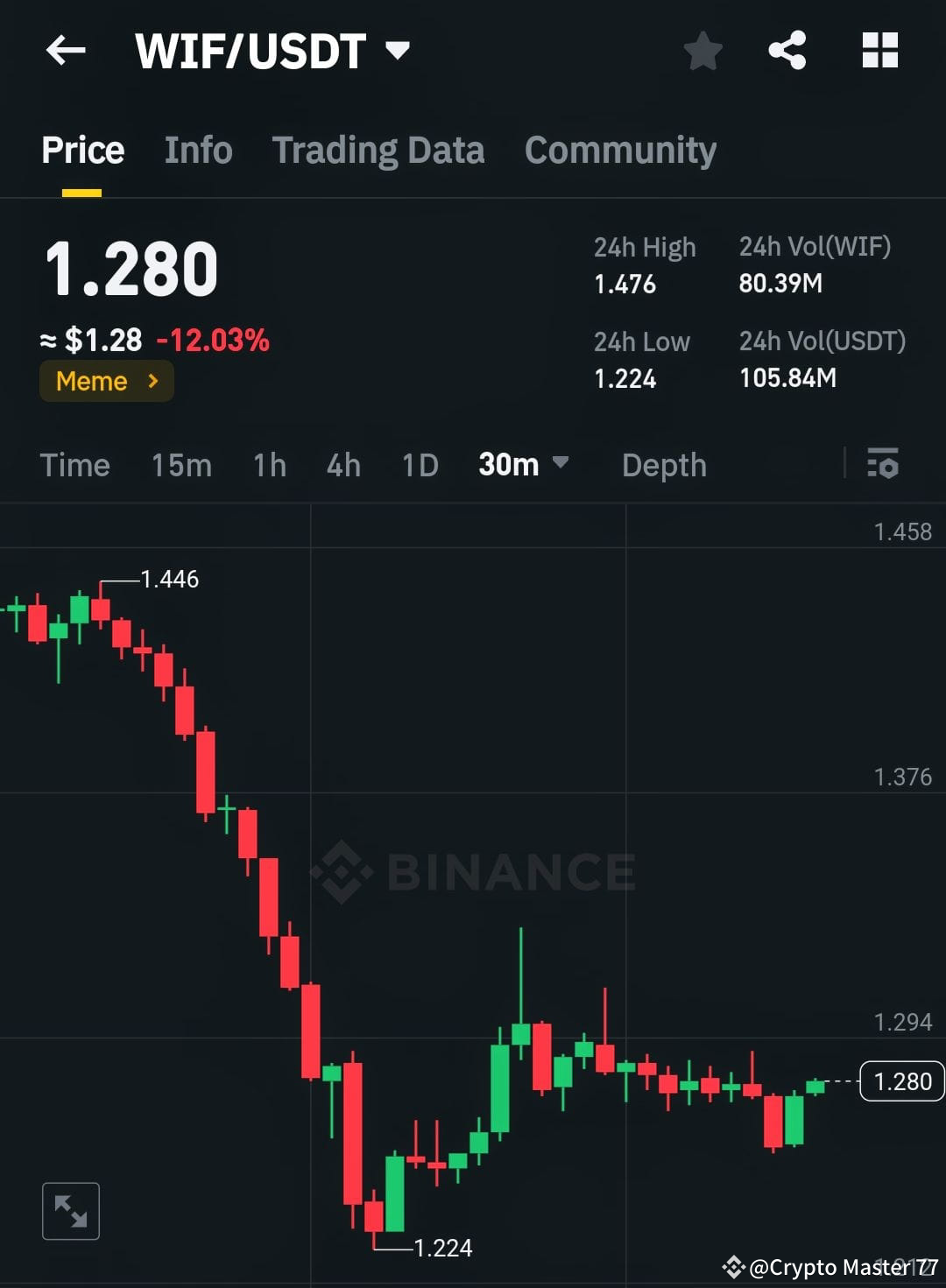 📉 $WIF 🤗🤗🤗 Bearish Trade Signal Alert: WIF/USDT on Bin | HK Trader Official on Binance Square