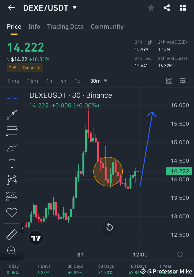 $DEXE /USDT: Bull Run Potential Identified🔥💯 The $DEXE /U | Professor Mike on Binance Square
