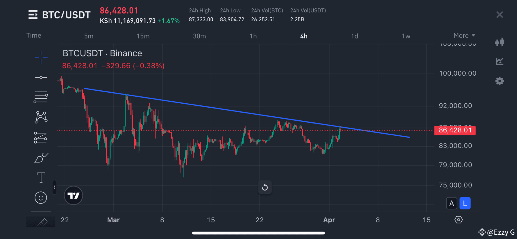 🚀 $BTC Shows a Small Pump, But Don't Be Fooled! 🚀 📉 The | Ezzy G on ...