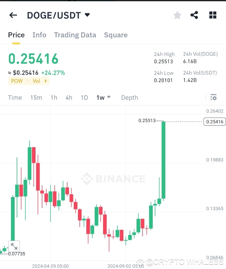$DOGE Analysis of forecasting results 💯 for $0.25 Goal . | CRYPTO WHALESS on Binance Square