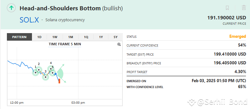 Head-and-Shoulders Bottom (bullish) $SOL EMERGED ONFeb 03 | Serhii Bond ...