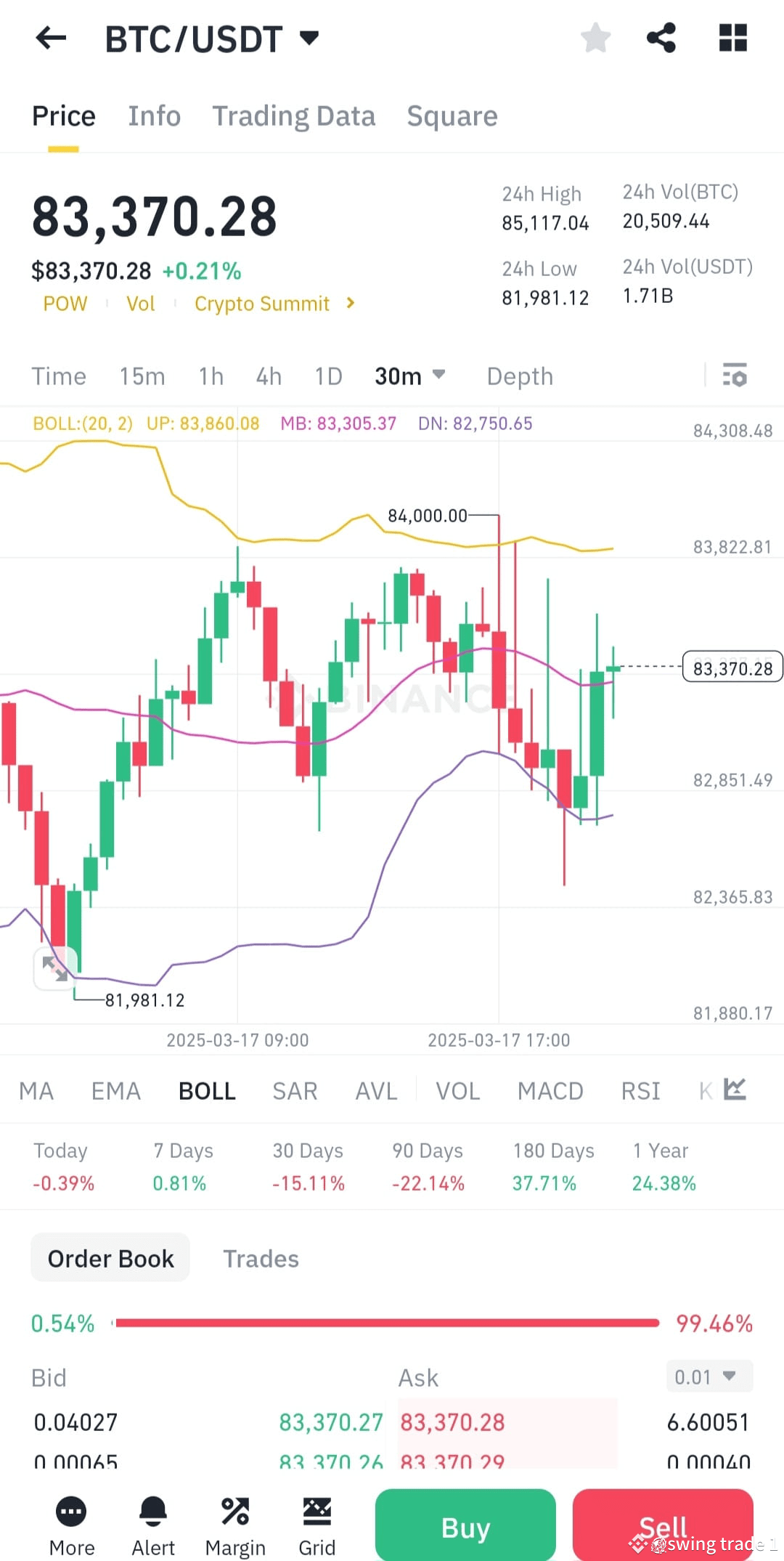 Who got $BTC ??? let's buy/sell it according to the buy/sel | swing ...