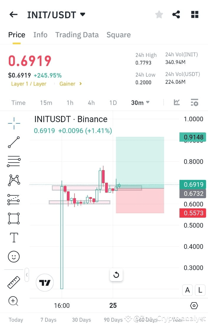 $INIT /USDT Bull run alert 🔥 💯 BULLISH BREAKOUT IN PLAY — | Zoe_Crypto analyst on Binance Square