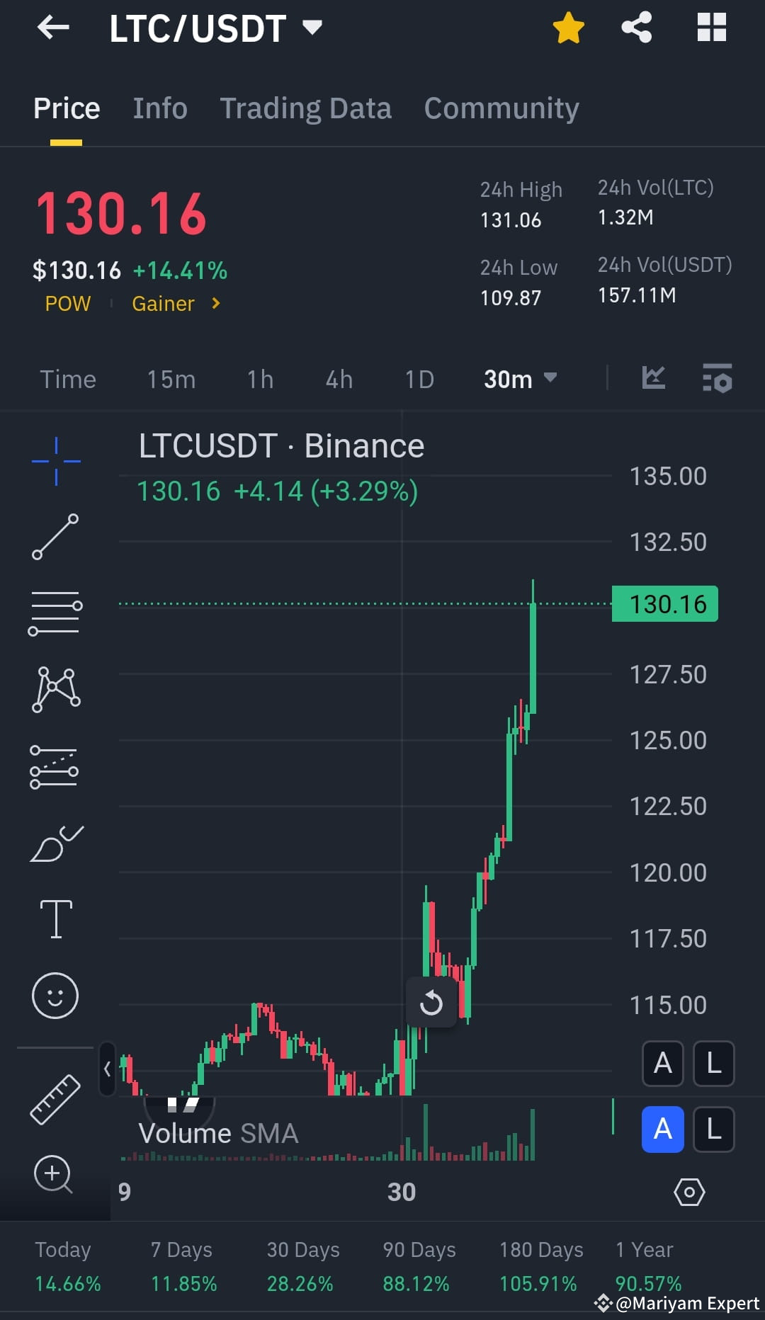 $LTC /USDT - Bullish Breakout & Market Analysis Current Mar | expert_mariyam on Binance Square