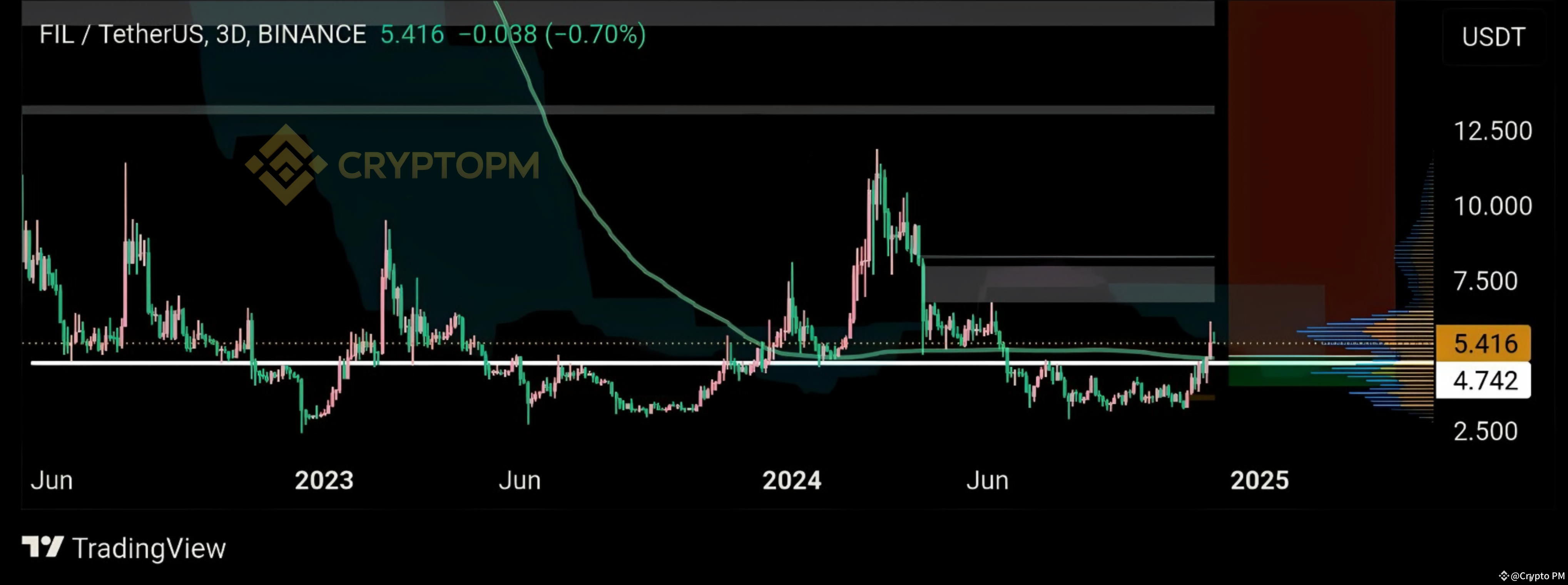 $FIL Trading Setup & Investment Strategy 🔥 Trading Pair: | Crypto PM on ...