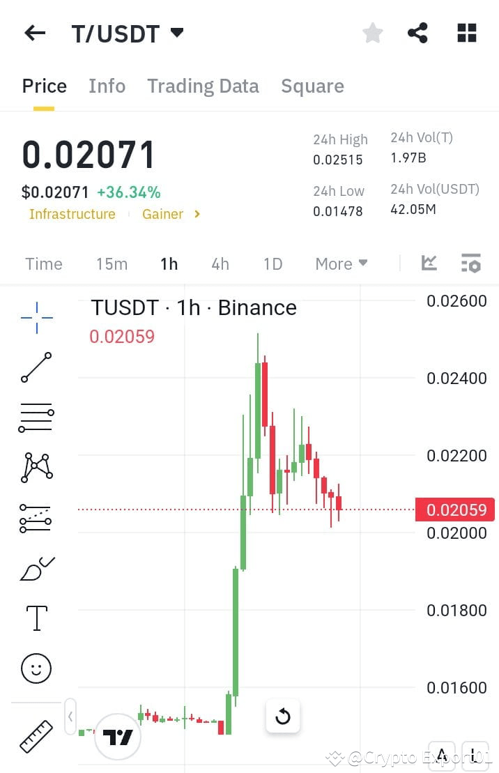 $T /USDT EXPLOSIVE BREAKOUT — PULLBACK OPPORTUNITY FOR NEXT | Crypto Export01 on Binance Square