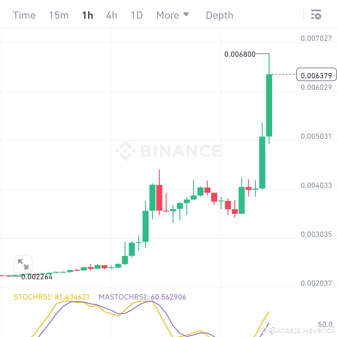 $FUN /USDT: Soaring 164% with Strong Bullish Momentum" FU | Anasta Maverick on Binance Square