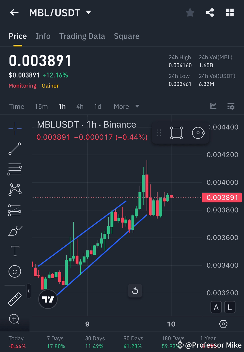 $MBL /USDT:Again Bull Run Confirmed! 🔥💯 Targets hit, and | Professor Mike on Binance Square