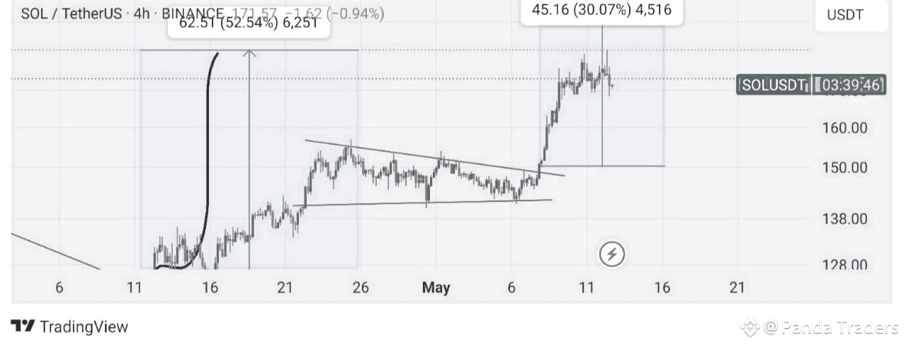 $SOL Running In Almost 70% Profit From 1st Entry, And From | Panda Traders on Binance Square