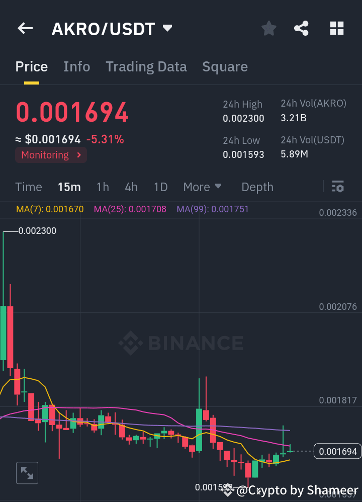 $AKRO / USDT: Price Analysis and Outlook🚀 The $AKRO / USDT | Crypto by Shameer on Binance Square