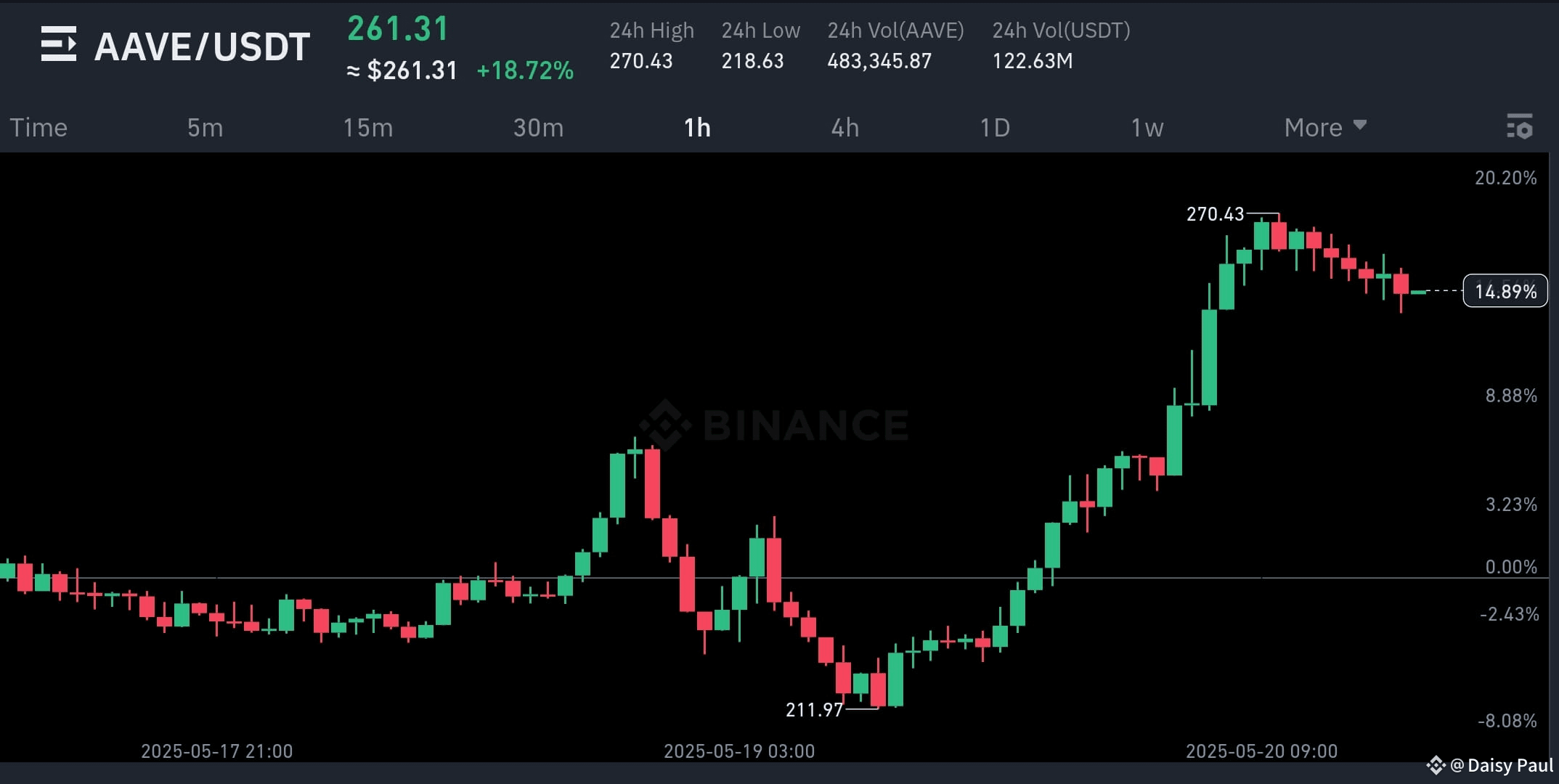 $AAVE is absolutely shining on Binance! With an impressive | Daisy Paul ...