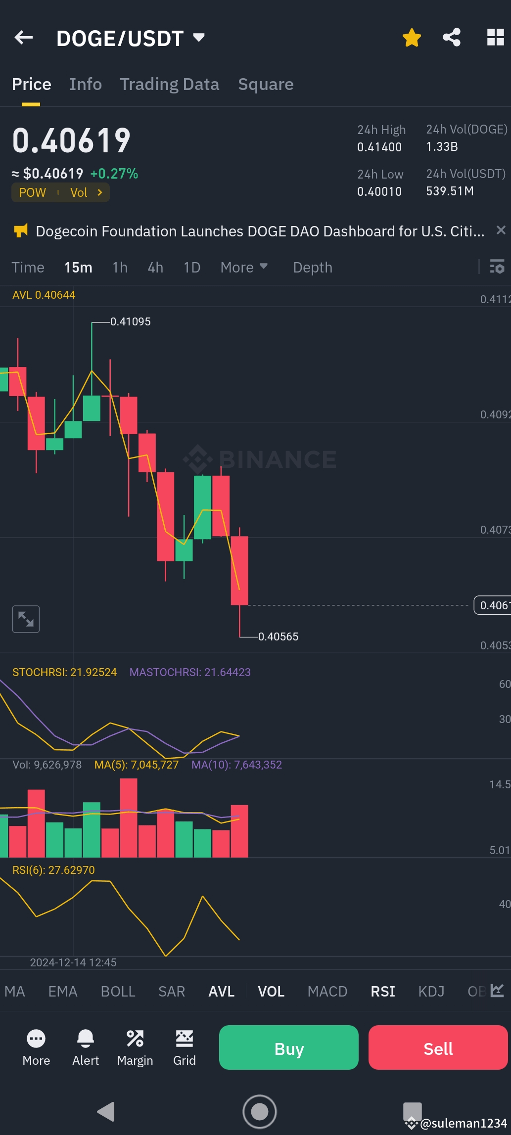 how do you feel $DOGE today Barish 🤪 bullish m waiting you | Romiisa ...