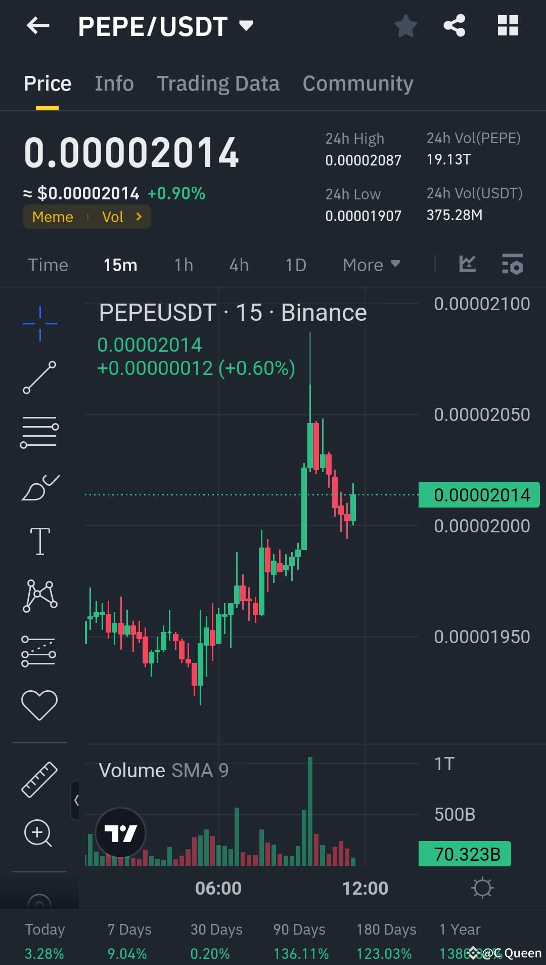 🚀 $PEPE /USDT Gains Momentum: Eyes on Key Resistance Levels | C Queen on Binance Square