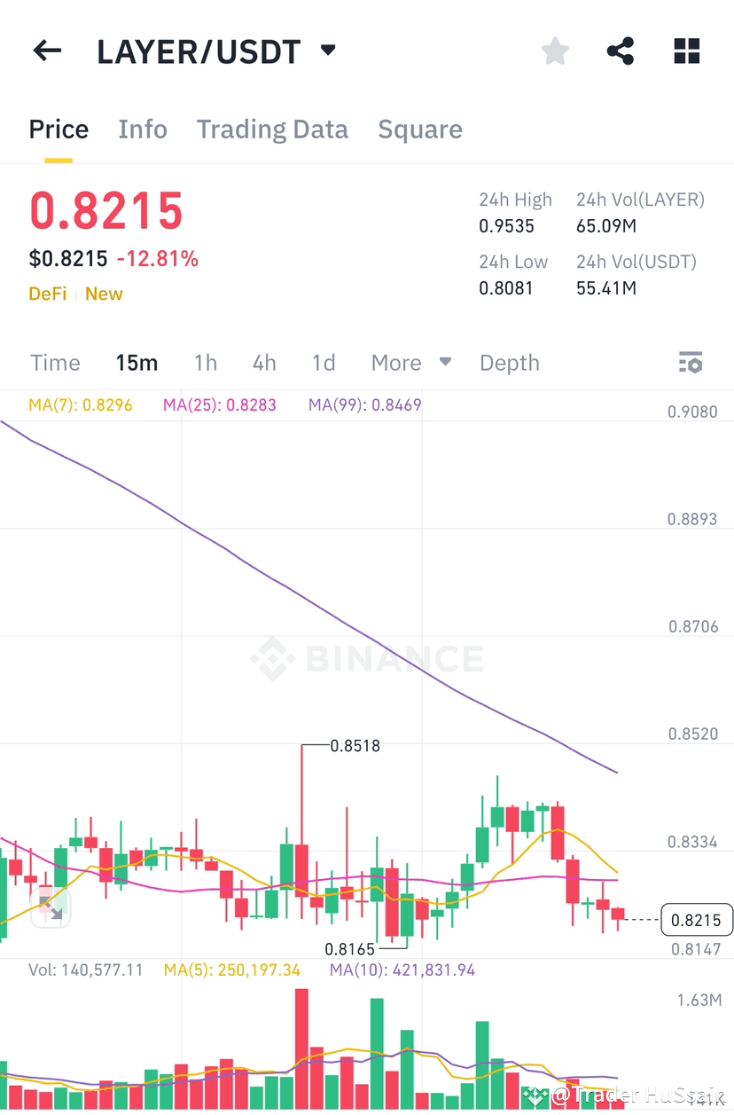 🚨 $LAYER /USDT Update: Time to Watch! 🚨 Current Price: $0 | Trader HuSsain on Binance Square