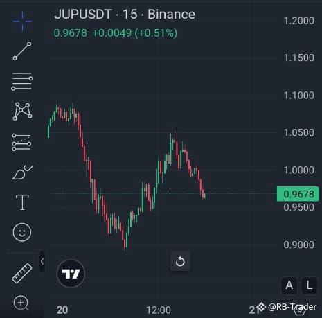 $JUP 🔥💯 /USDT Technical Analysis on Binance The JUP/USDT | RB-Trader on Binance Square