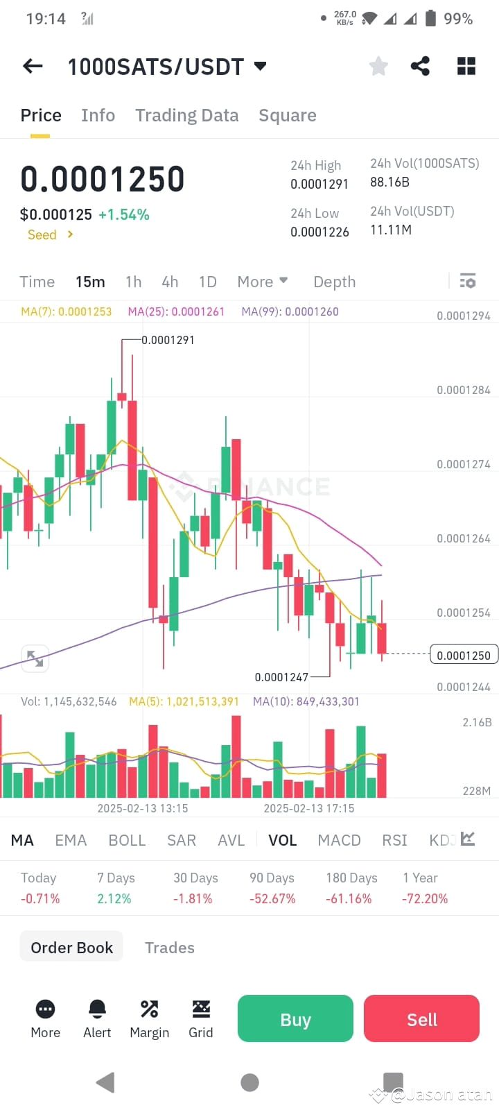 🚨 1000SATS /USDT – Short Trade Setup! 🔥💯 1000SATS is str | Jason atan on Binance Square