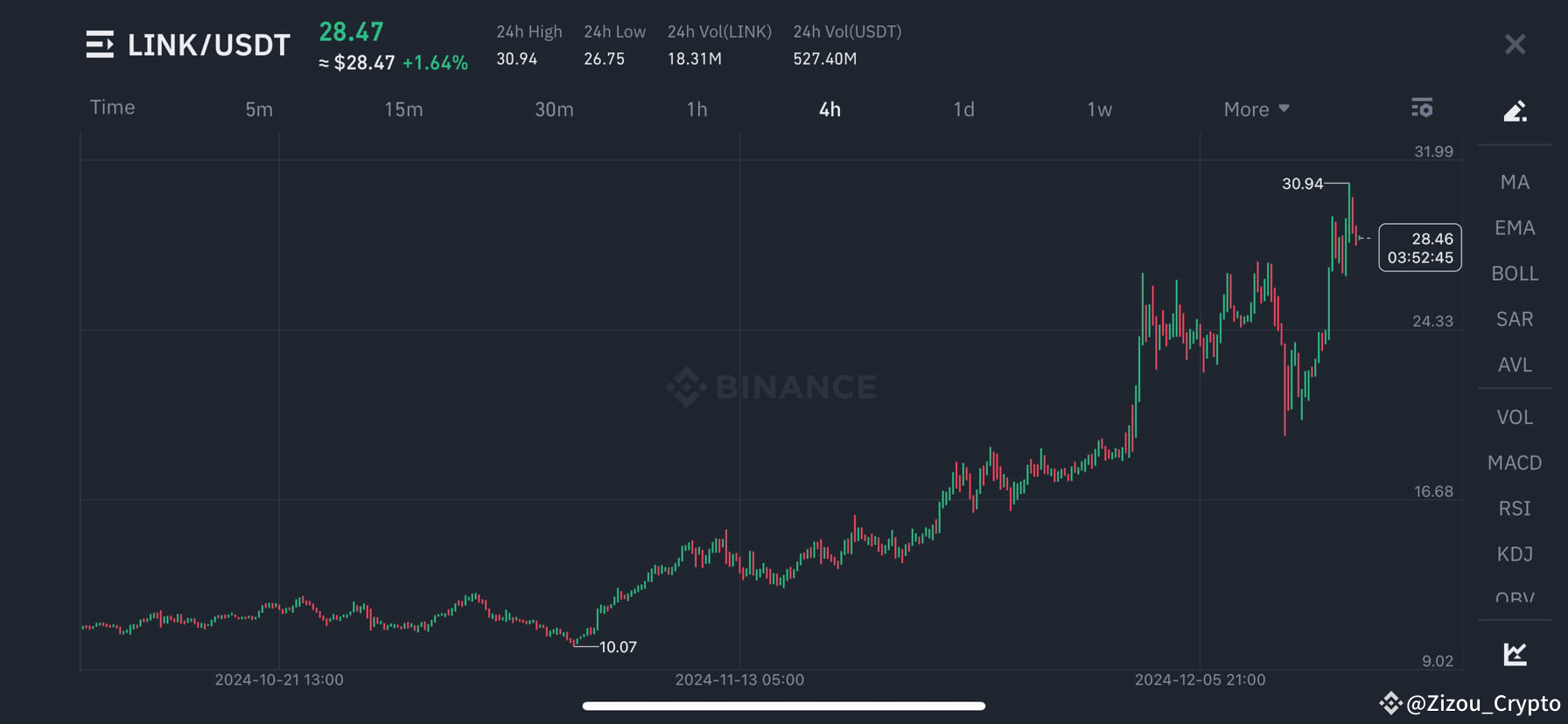 $LINK LINK/USDT 4-hour chart analysis 🔎 1. Overall Trend | Zizou_Crypto on Binance Square