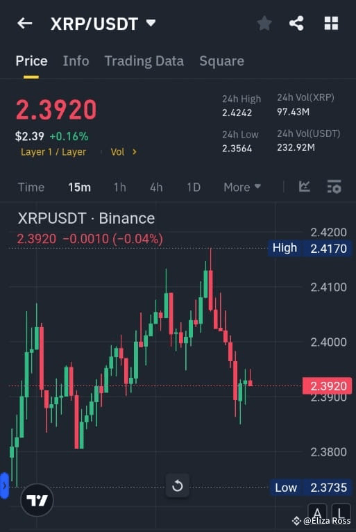 🚀 $XRP /USDT – Holding Strong at $2.39! Can Bulls Push High | Eliza Ross on Binance Square