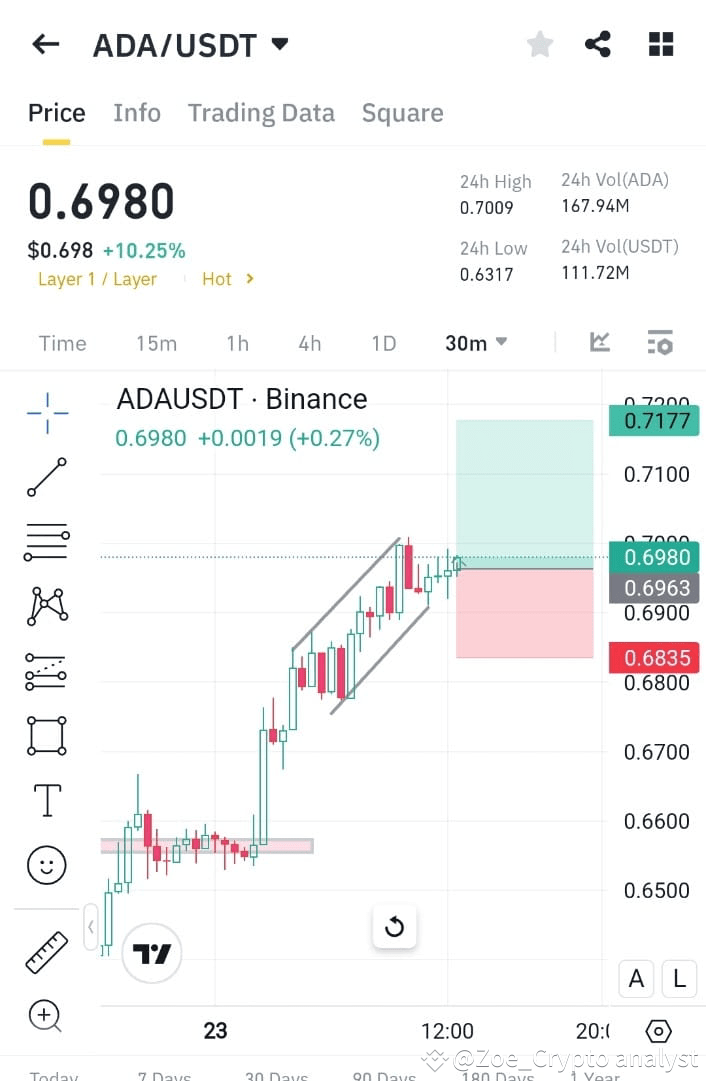 $ADA /USDT Bull run alert 🔥 💯 BULLISH BREAKOUT CONTINUES | Zoe_Crypto analyst on Binance Square