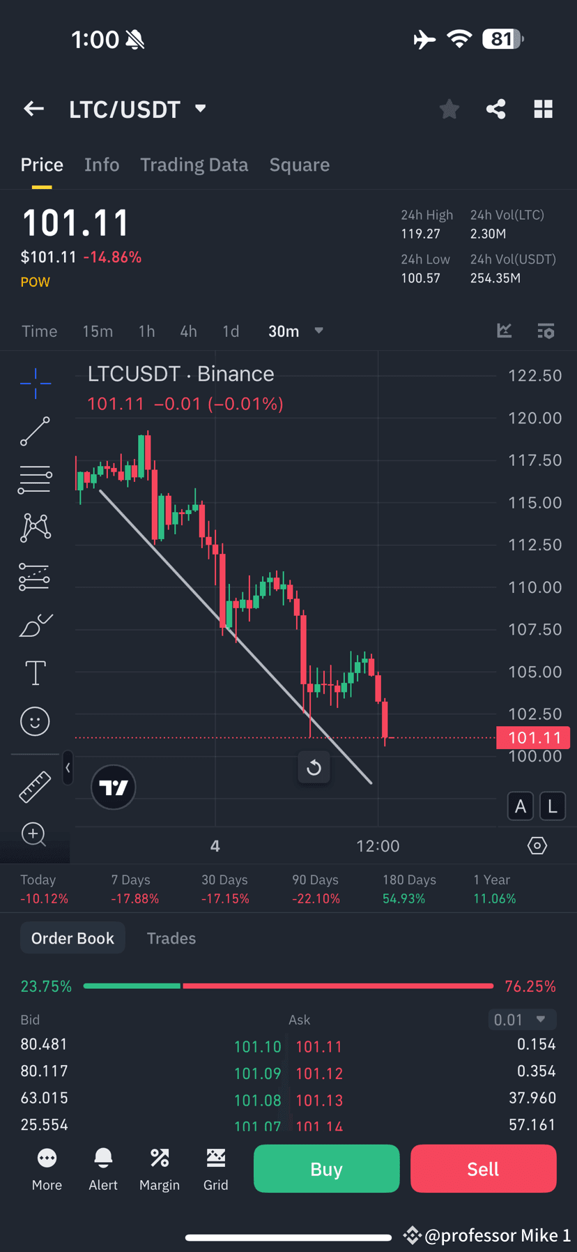 $LTC /USDT – Extended Downtrend Confirmed!🔥💯 $LTC is curr | professor Mike 1 on Binance Square