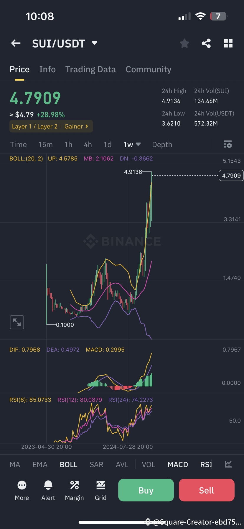 $SUI take profits literally the top. Do not buy and regret. | Square ...