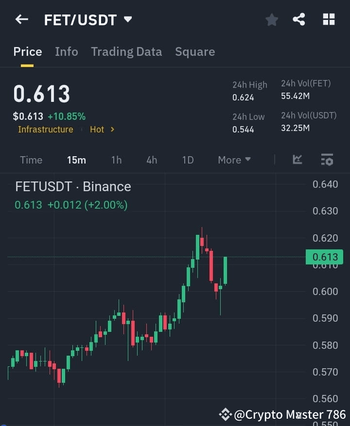 $FET /USDT – Bulls Charging Ahead! 🚀📈 Current Price: $0.6 | Crypto Master 786 on Binance Square